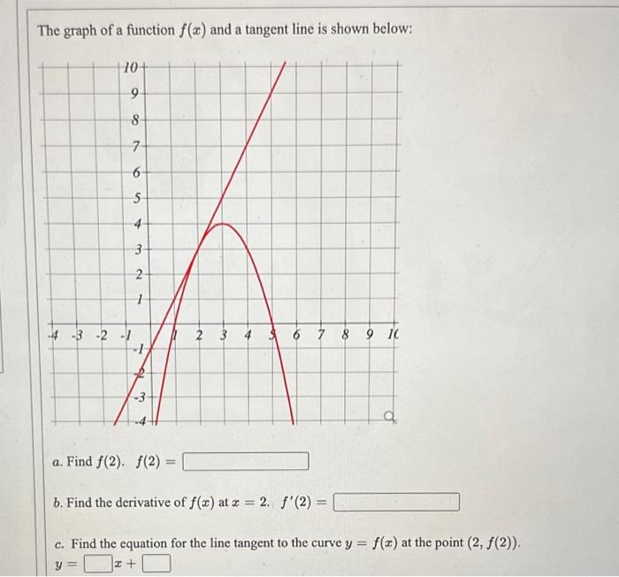 Solved The graph of a function f(x) and a tangent line is | Chegg.com