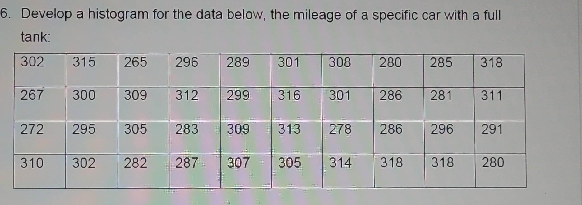 Solved Develop a histogram for the data below, the mileage | Chegg.com