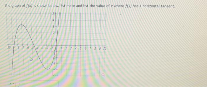 Solved The graph of f(x) is shown below. Estimate and list | Chegg.com