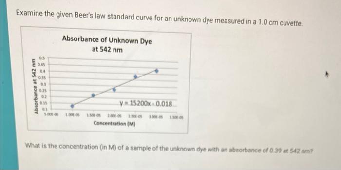 Solved Examine the given Beer's law standard curve for an | Chegg.com