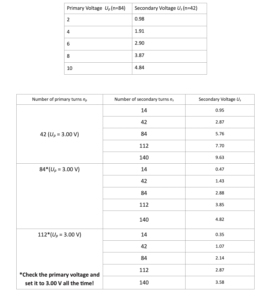 Solved \begin{tabular}{|l|l|} \hline Primary Voltage | Chegg.com