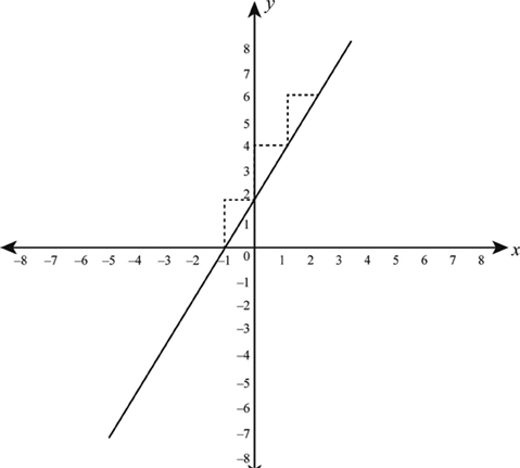 Definition of Slope | Chegg.com