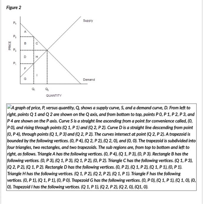 Solved Figure 2 Supply P. A a B PRICE .. D P F G Demand | Chegg.com
