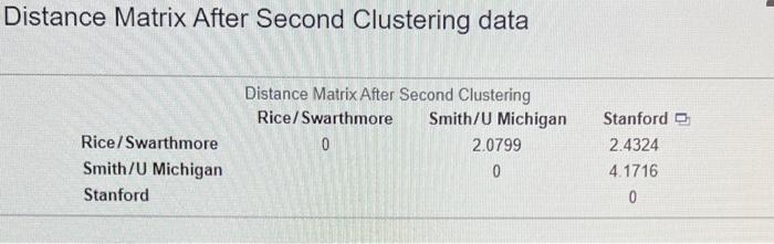 Solved For the three clusters identified in the accompanying | Chegg.com