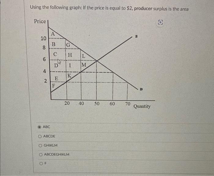Solved Using the following graph: If the price is equal to | Chegg.com