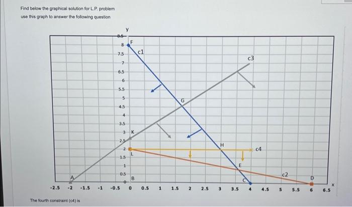 Solved Find below the graphical solution for L.P. problem | Chegg.com