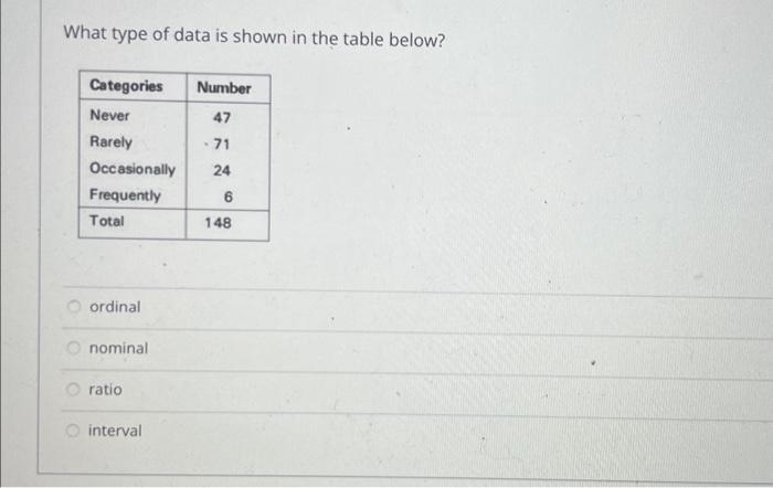 Solved What type of data is shown in the table below? | Chegg.com