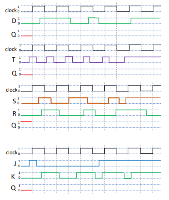 Solved Complete the Timing Diagram for each Flip Flops, all | Chegg.com