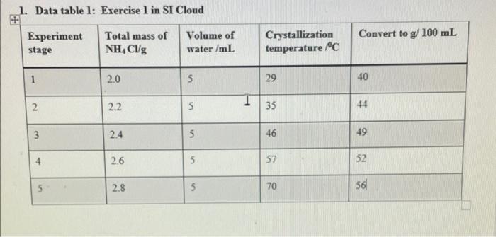 Solved 1. Data table 1: Exercise 1 in SI CloudSolubility of | Chegg.com