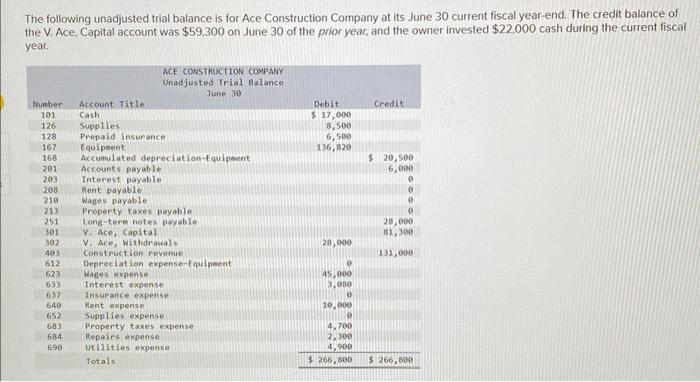 Solved The following unadjusted trial balance is for Ace | Chegg.com