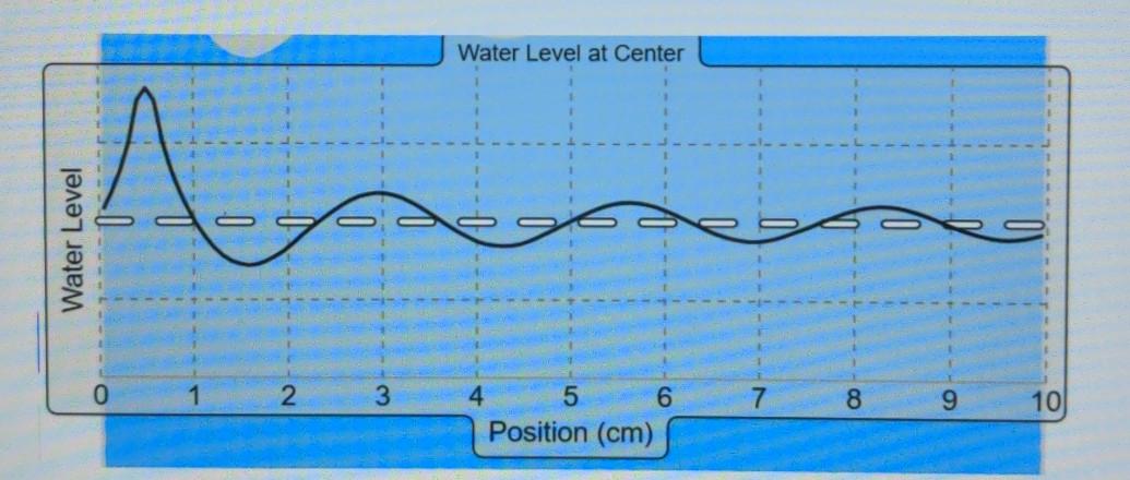 Solved 3. The measurements for one sine wave of water are | Chegg.com