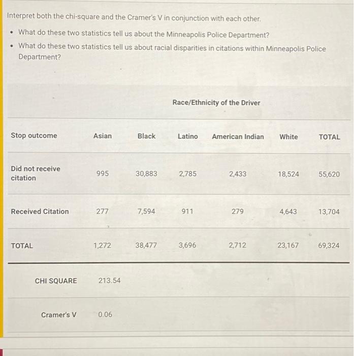Solved Interpret both the chi-square and the Cramer’s V in | Chegg.com