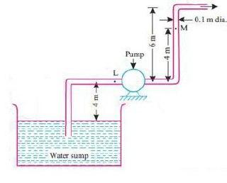 Solved Figure shows a pump employed for lifting water from a | Chegg.com