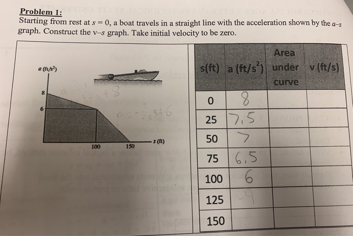 Solved Starting from rest at s=0, a boat travels in a | Chegg.com