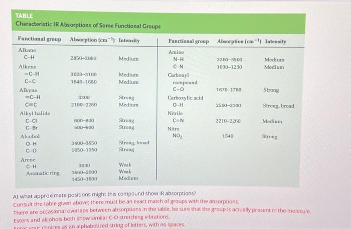 Solved TABLE Characteristic IR Absorotions of Some | Chegg.com