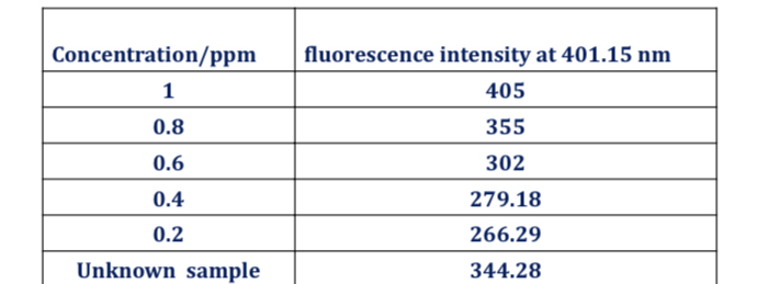Solved \table[[Concentration/ppm,fluorescence intensity at | Chegg.com