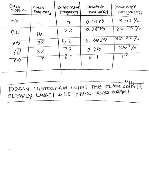 Solved Class Midpoint class Frequency 35 Cumulativel | Chegg.com