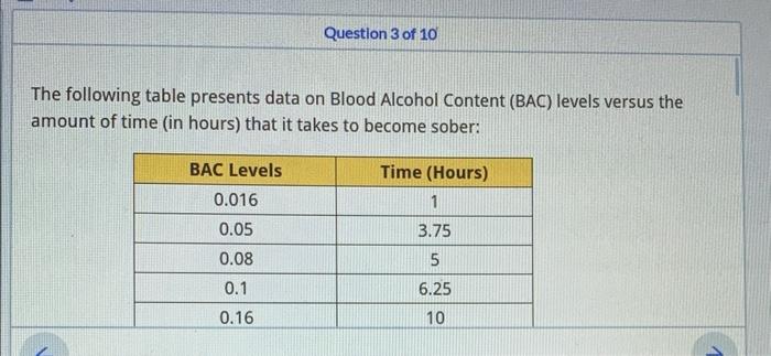 Solved The following table presents data on Blood Alcohol | Chegg.com