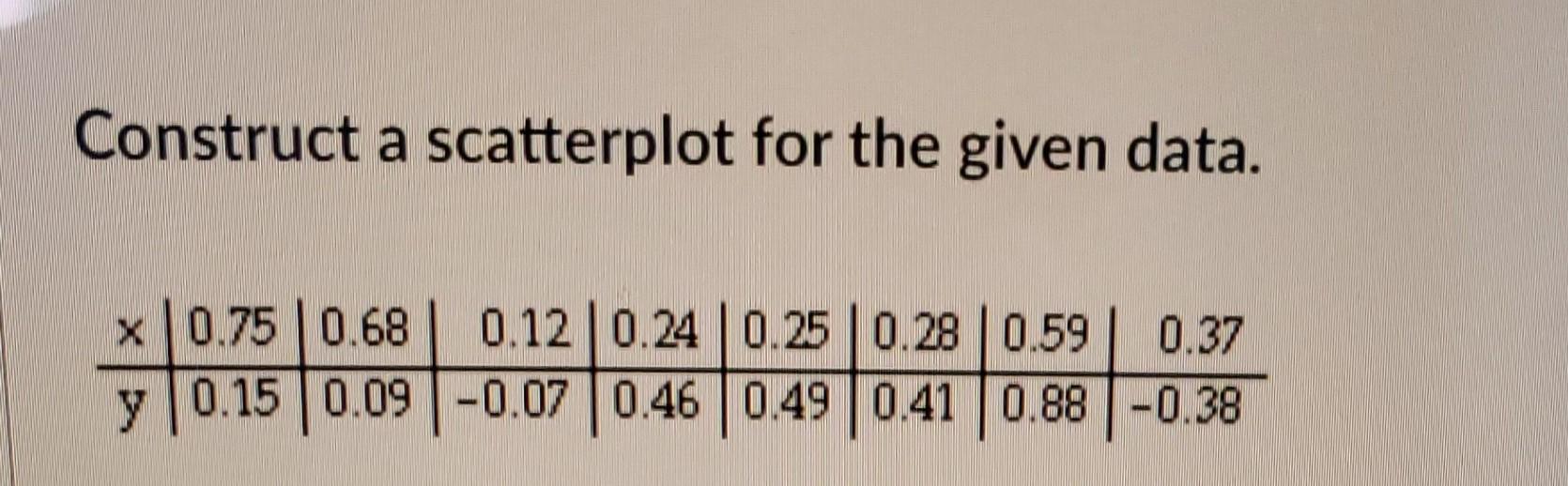 Solved Construct a scatterplot for the given data. slo X | Chegg.com
