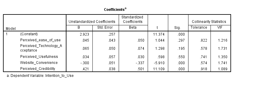 Solved According to the output of the regression analysis | Chegg.com