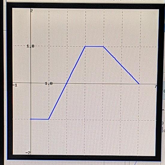 Solved Let F) = The figure below shows the graph of f. ( 1 ) | Chegg.com