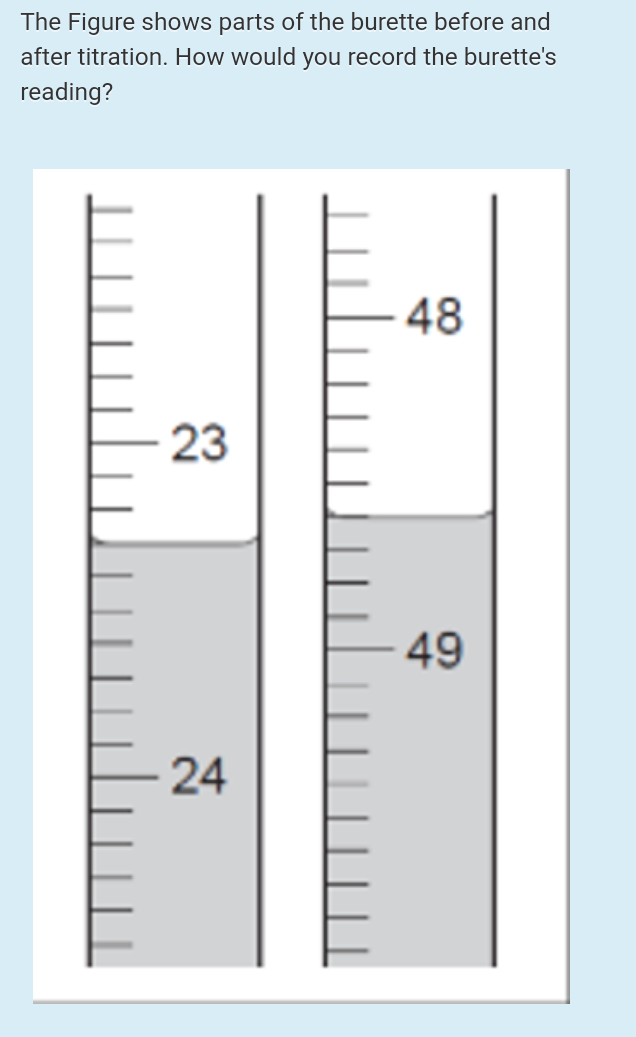 Solved The Figure shows parts of the burette before and | Chegg.com