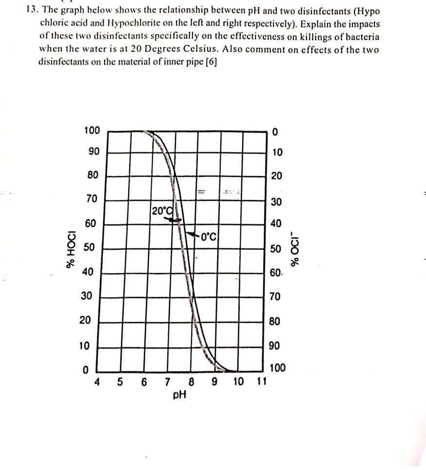 Solved 13. The graph below shows the relationship between pH | Chegg.com