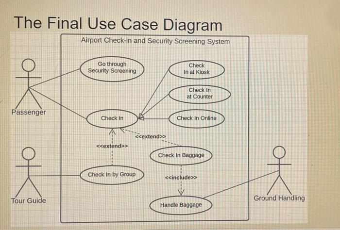 Solved The Final Use Case Diagram Airport Check-in and | Chegg.com