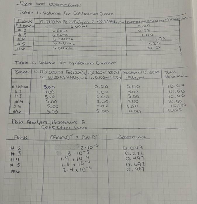 Procedure B: 1. Prepare ICE tables for beakers 2-6 | Chegg.com