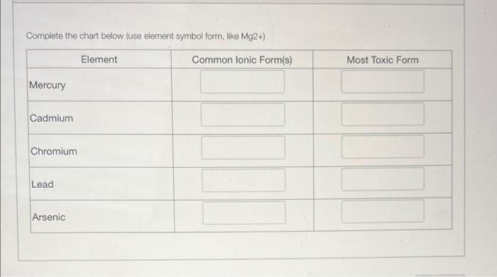 Solved Complete the chart below (use element symbol form, | Chegg.com