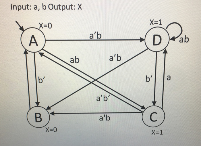 Solved The figure below is a FSM. Type the truth table of | Chegg.com