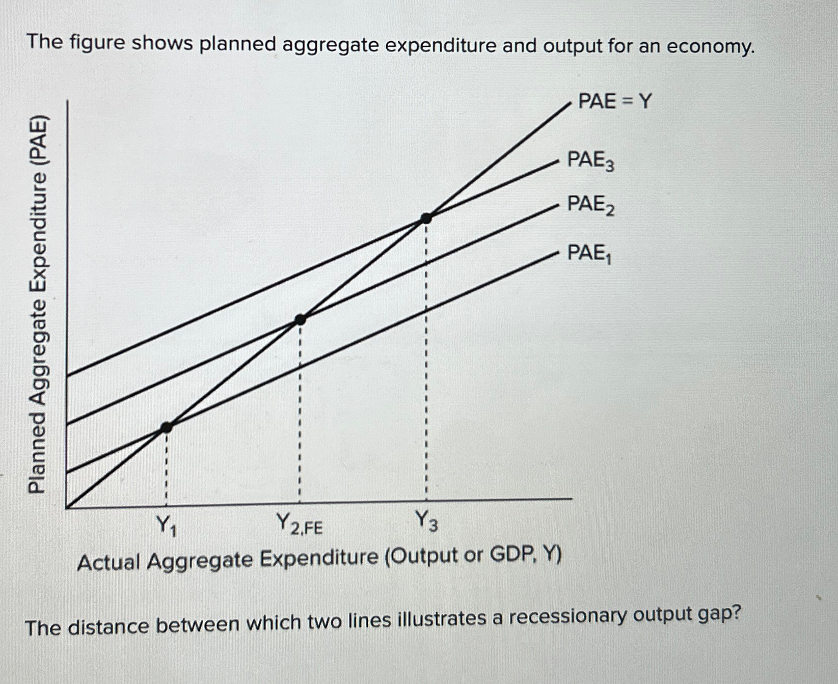 Solved The figure shows planned aggregate expenditure and | Chegg.com