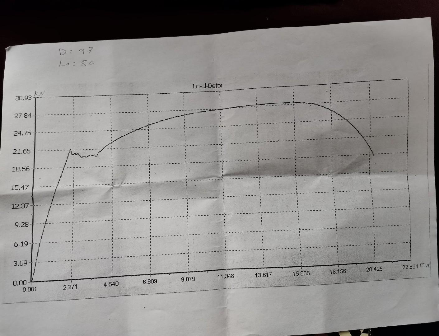 Solved I want to solve this chart for a tensile test | Chegg.com