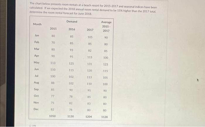 Solved The chart below presents room rentals at a beach | Chegg.com