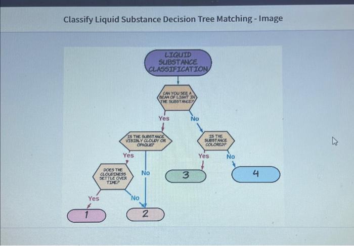 Solved Classify Liquid Substance Decision Tree Matching - | Chegg.com