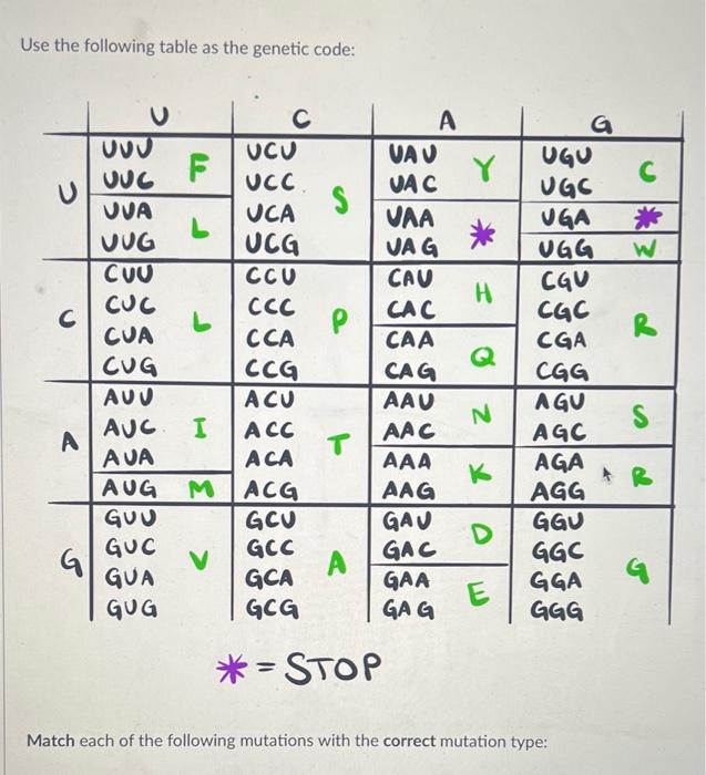 Solved Use the following table as the genetic code: * STOP | Chegg.com