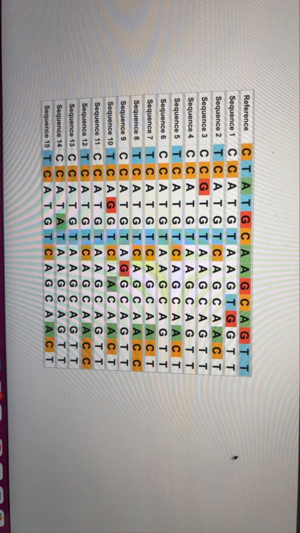 Solved Obtain a set of DNA sequences that includes the | Chegg.com