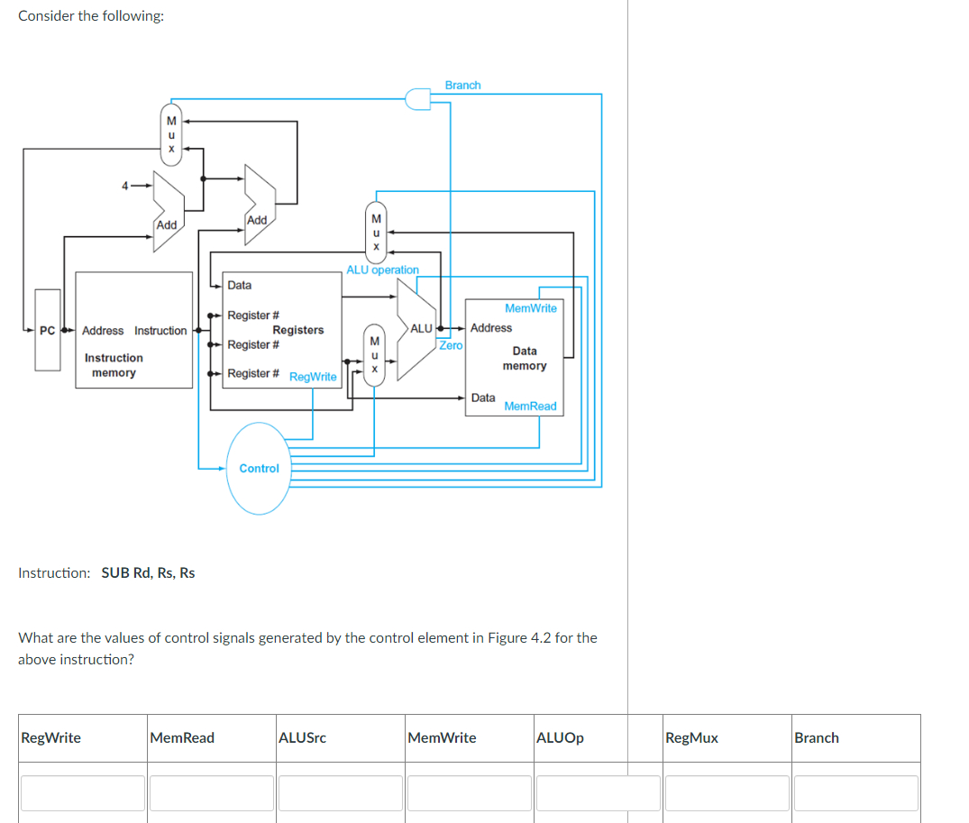 Solved Consider the following:Instruction: SUB Rd, ﻿Rs, | Chegg.com
