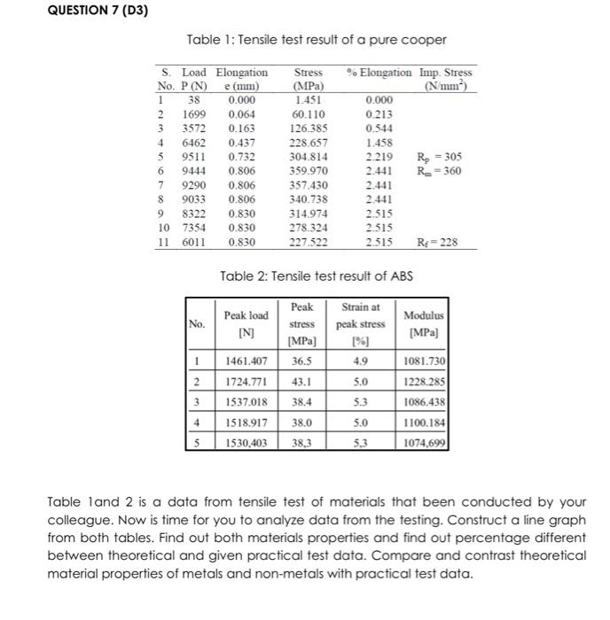 Solved Table 1: Tensile test result of a pure cooper Table | Chegg.com