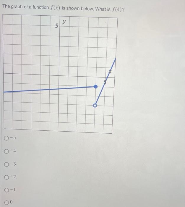 Solved The graph of a function f(x) is shown below. What is | Chegg.com