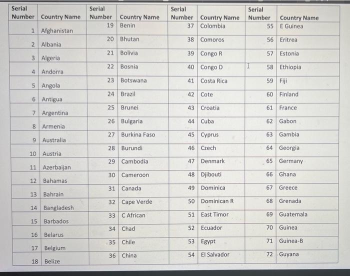 Solved Identify the names of the countries that you will | Chegg.com