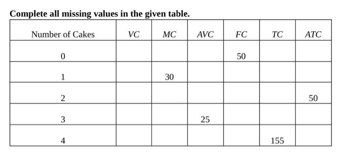 Solved Complete all missing values in the given table. | Chegg.com