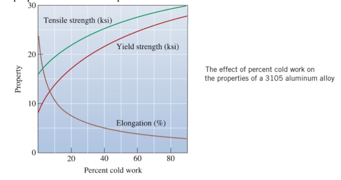 Solved 1) A 30% cold worked 3105 aluminum plate is 3 inches | Chegg.com