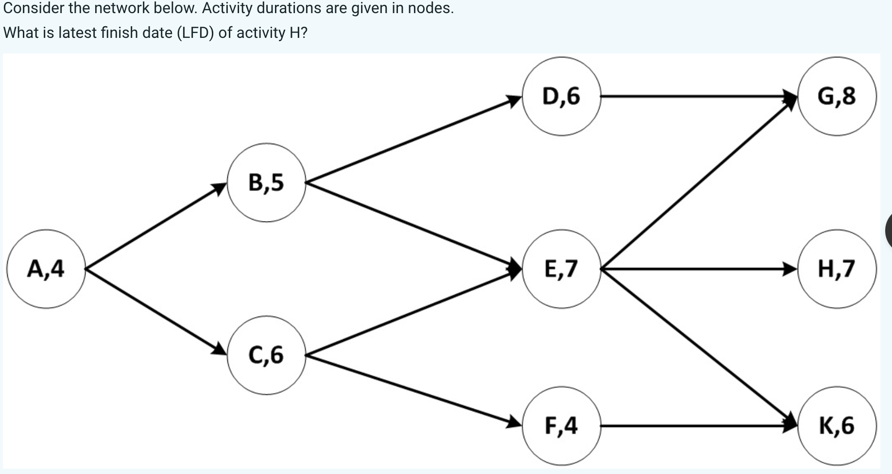 Solved Consider the network below. Activity durations are | Chegg.com