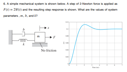 Solved A simple mechanical system is shown below. A step of | Chegg.com