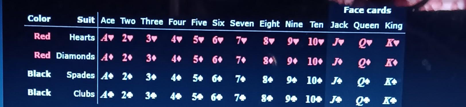 Solved Here is a table showing all 52 cards in a standard | Chegg.com