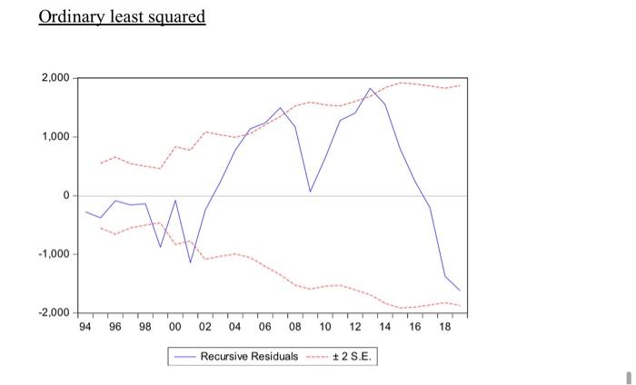 Solved Simple regression Dependent Variable: GDP Method: | Chegg.com