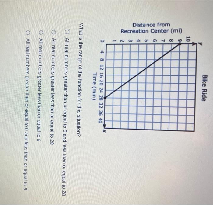 Solved What is the range of the function for this situation? | Chegg.com