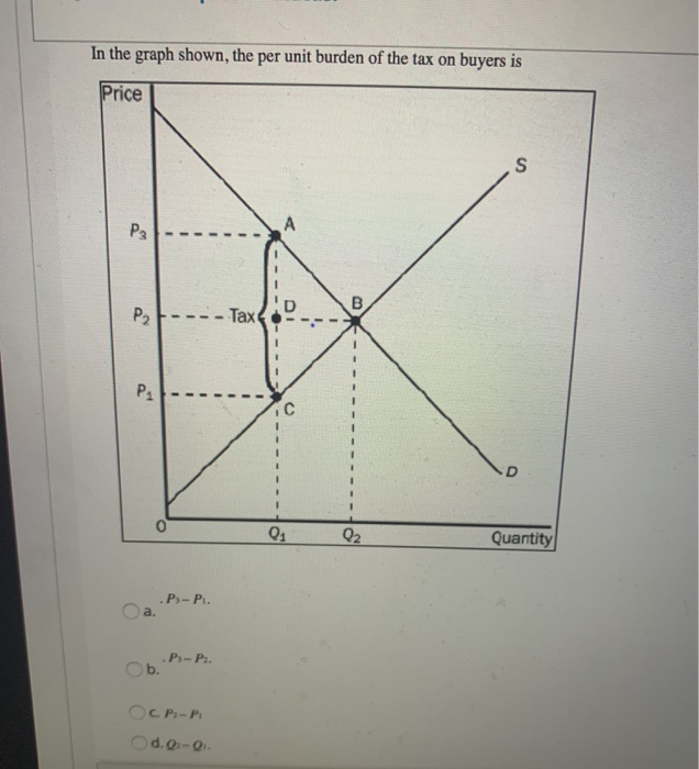Solved In the graph shown, the per unit burden of the tax on | Chegg.com