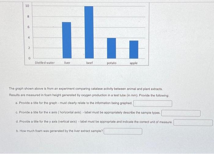 The graph shown above is from an experiment comparing | Chegg.com